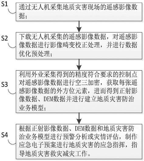 Unmanned Plane Based Geological Disaster Data Collection Processing