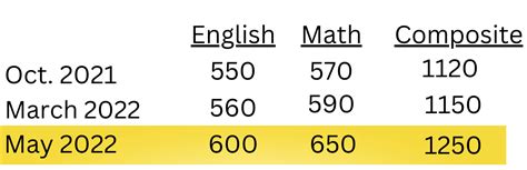 Why You Should Test Multiple Times — Jandj Test Prep