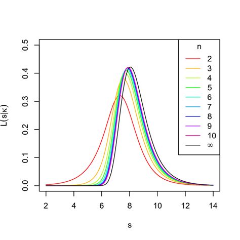 The marginal likelihood L s κ of the time since coalescence for