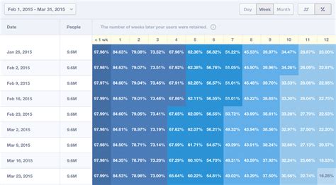 Customer Retention Analysis Calculate Retention Use Cohort Analysis