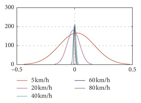 Distribution Of The State Estimation Errors A Zs − Zs Hat B