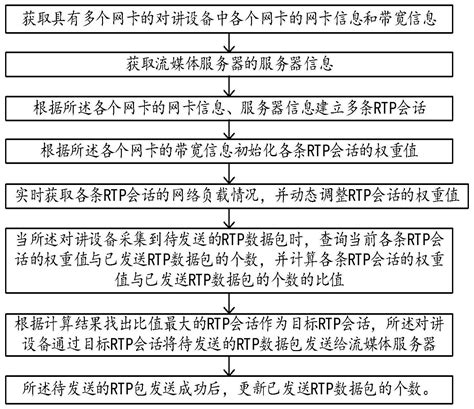 适用于多网卡设备的流媒体传输优化方法设备及介质与流程