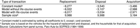 Log Likelihood At Convergence Of Models With And Without The Download Table