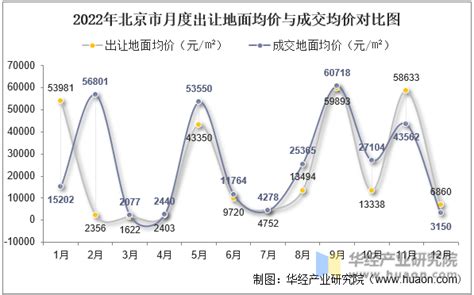 2022年北京市土地出让情况、成交价款以及溢价率统计分析华经情报网华经产业研究院
