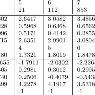 Histograms Of Distribution Of Maximal Top Row And Minimal Bottom Download Scientific Diagram