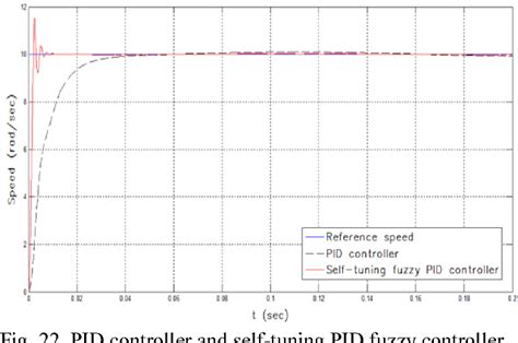 Figure From Speed Control Of BLDC Motor By Using PID Control And Self Tuning Fuzzy PID