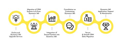 Microsoft Dynamics For Crm