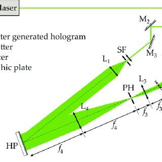 Scheme Of The Experimental Set Up For Generating Vortices With