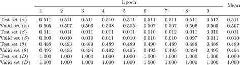 The Results For Fractional Diffusion Parameter Estimation With The