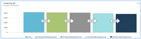 Sql For Funnel Analysis Building The Ultimate Funnel With Sql Twilio
