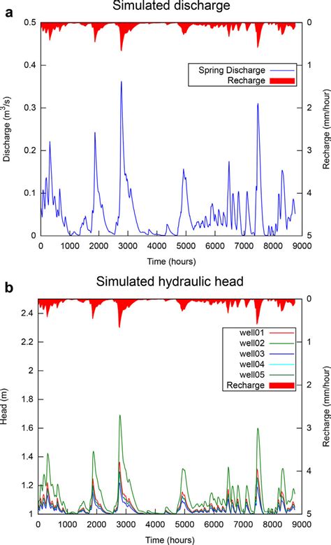 Reference Simulation A Simulated Spring Discharge B Simulated