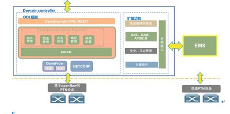 中兴通讯sptn助力odl开源扩展应用 通信世界网