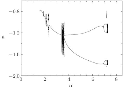 Bifurcation Diagram Of The Switching System With The Variation Of