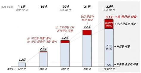인터넷전문은행 내년부터 사잇돌대출 판매중금리대출 확대