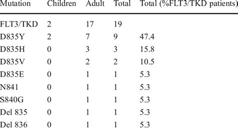 Frequency And Different Flt3 Tkd Mutations Identified In The Present