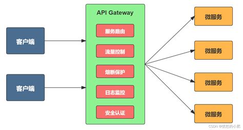 spring cloud gateway 的介绍与快速上手 springcloudgateway 2 6 14 csdn博客