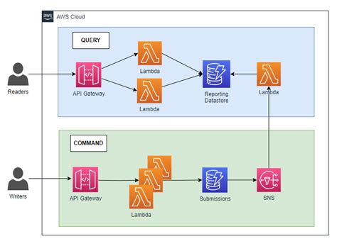 Improving Performance Of Aws Serverless Applications With Cqrs By