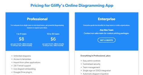 Lucidchart Vs Gliffy A Detailed Comparison Pttrns