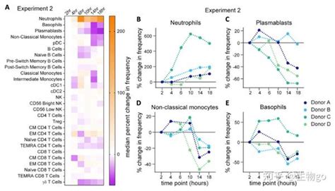 你的单细胞测序结果反应的是体内真实情况吗？ 知乎