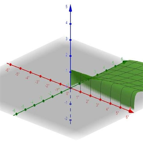 3d Graph Of The Behavior Of The Productivity Index Using Cobbdouglas