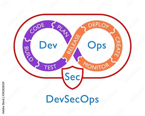 Vector Illustration Of Devsecops Methodology Of A Secure Software Development Process Works