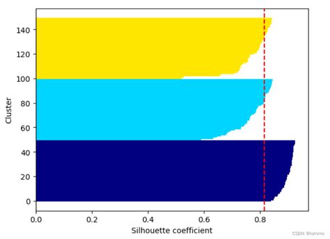 Sklearn中knn，nb，k Means，dbscan算法的实现（用法不全，如有错误，请指正）sklearn 中如何使用dbscan Knn Csdn博客