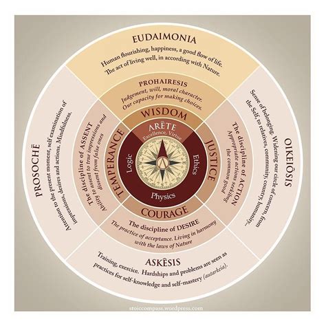 The Stoic Compass Stoicism The Stoics Philosophy Theories Stoic