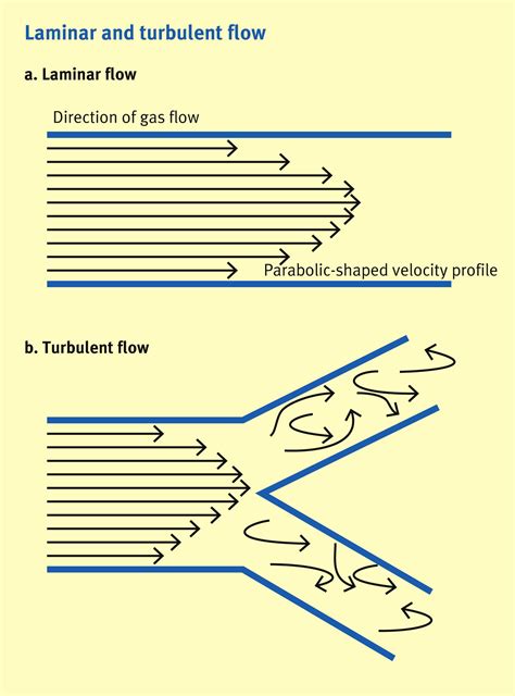 What Is Laminar Flow Turbulent Flowdifference Between