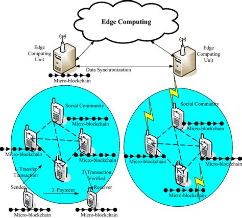 Architecture Of Scalable Blockchain Based On Edge Computing In The Download Scientific Diagram