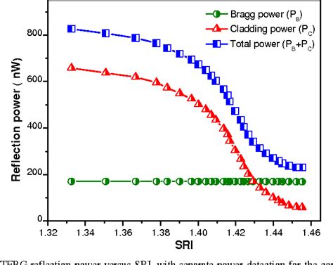 Figure 1 From Reflective Tilted Fiber Bragg Grating Refractometer Based