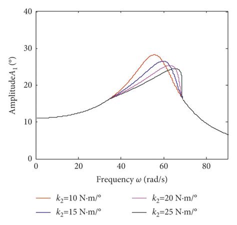 Amplitude Frequency Characteristics Of The Primary Flywheel Angular Download Scientific Diagram