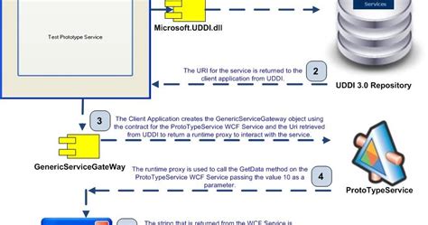 It Architecture And Software Development Musings Using A Wcf Runtime