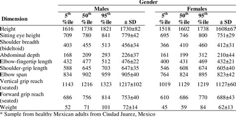 Comparison Of Males And Females Mean And Percentile Anthropometric
