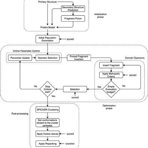 The Proposed Search Procedure Source Author Download Scientific