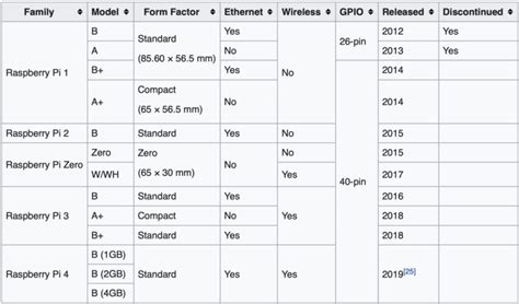 A Guide To Set Up Raspberry Pi For Computer Vision Xailient