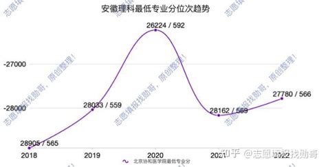 北京协和医学院18 22年录取数据分析结论：很稳定！别想着捡漏 知乎
