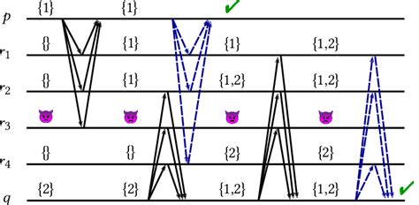 An Example Execution Of Two Concurrent Propose Operations Solid Black