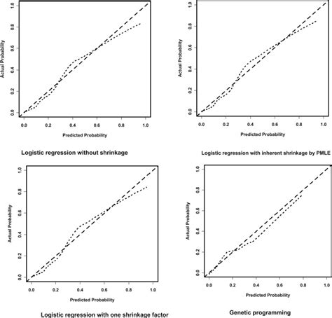 Development And Validation Of Clinical Prediction Models Marginal