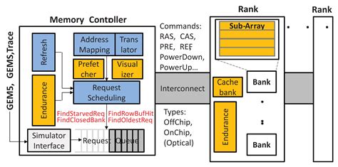 Evaluation Of Open Source Memory Simulators Diego Aulet Leon