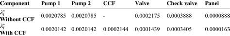 Result Of Components Failure Rate With CCF And Without CCF Download Table