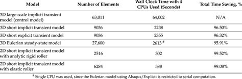 Comparison Of Computational Efficiency Between Different Models