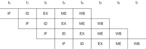 五级流水线cpu设计verilog代码vivado仿真 Csdn博客