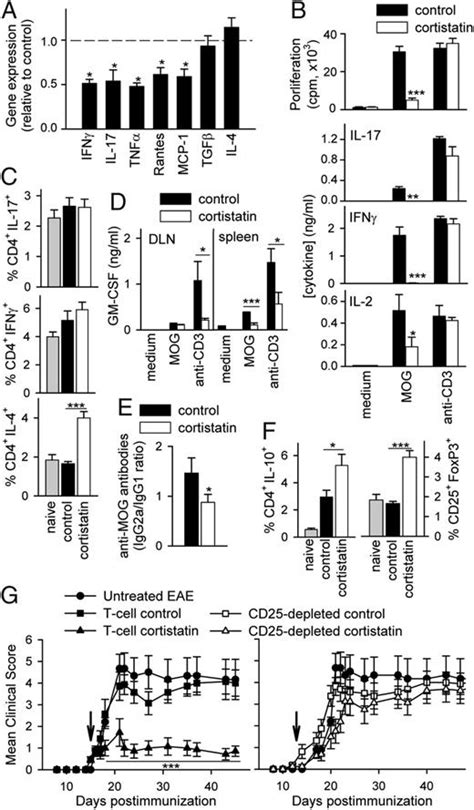 Paradoxical Effect Of Cortistatin Treatment And Its Deficiency On