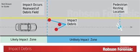 Investigating Vehicle Vs Pedestrian Collisions