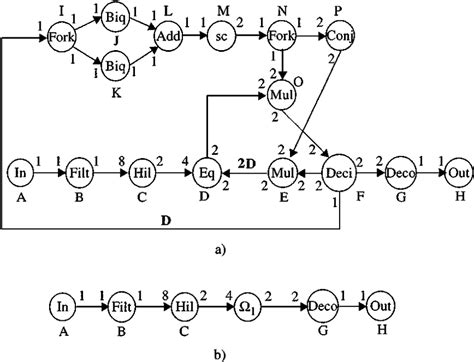 A A Block Diagram Of A Modem Application B Acyclic Graph After Download Scientific Diagram
