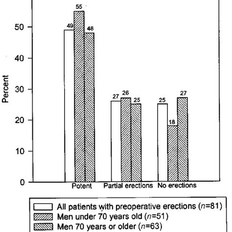 Pdf Erectile Function And Quality Of Life After Interstitial