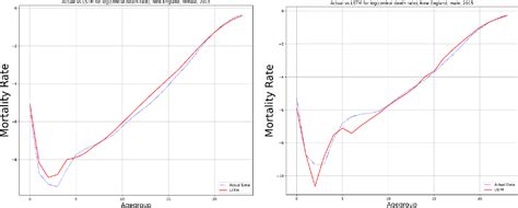 Figure From Comparative Study Of Mortality Rate Prediction Using Data Driven Recurrent Neural