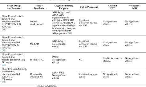Table 2 From Anti Amyloid Therapies For Alzheimers Disease And The