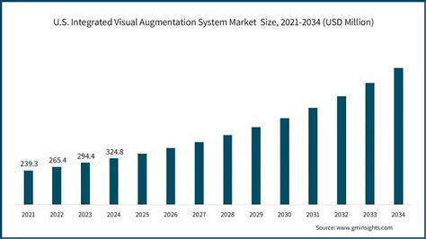 Integrated Visual Augmentation System Market Size Report 2034