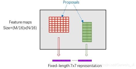 【faster R Cnn论文精度系列】原文精析 Csdn博客